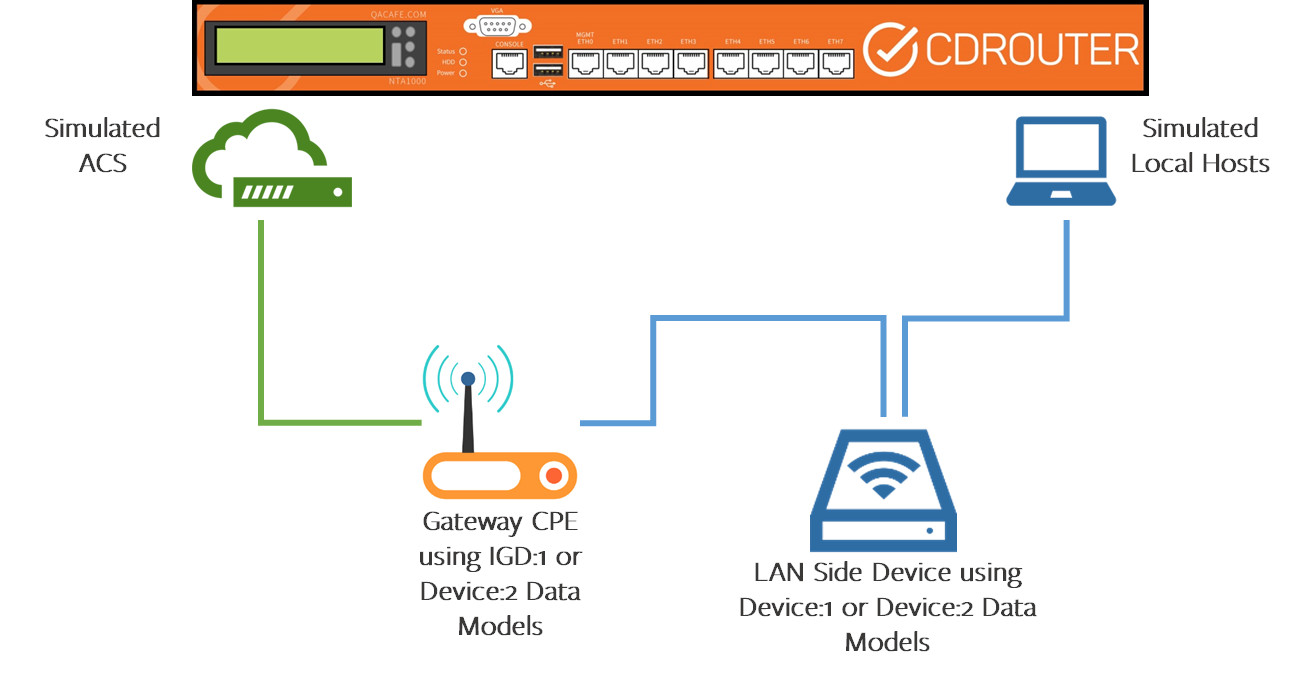 Testing Tr 069 Lan Side Cpe With Cdrouter Qa Cafe